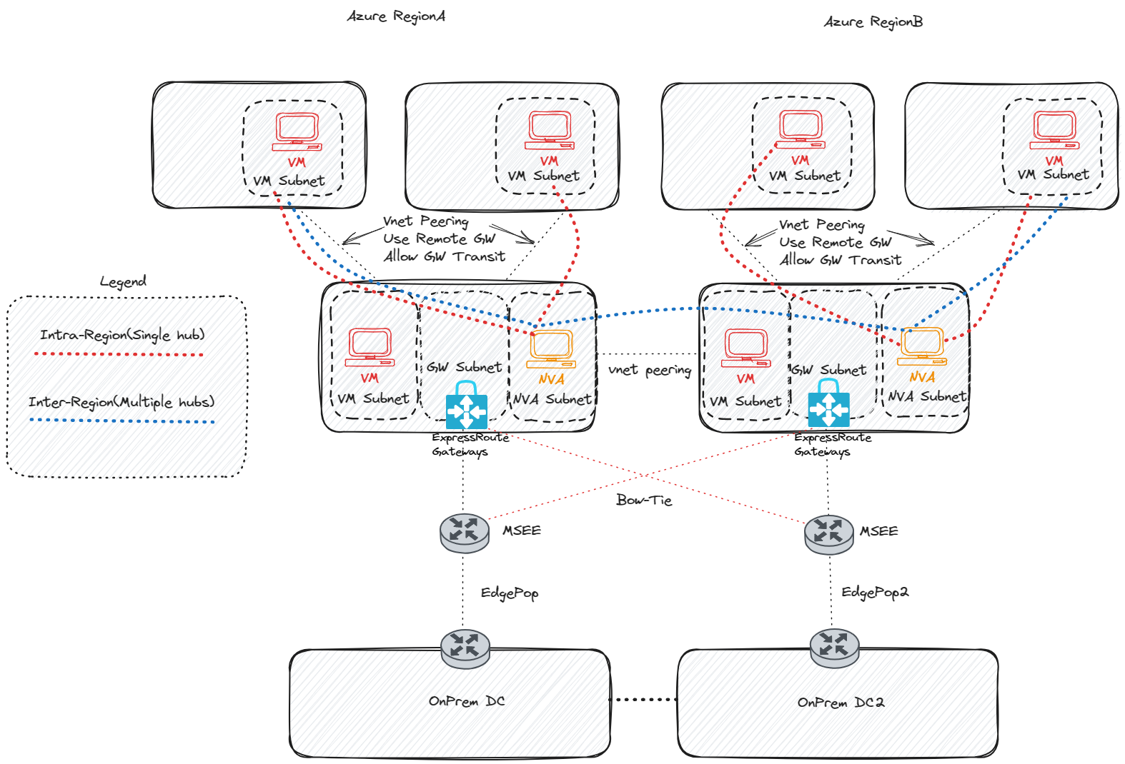 ExpressRoute MSEE hairpin design considerations | Microsoft Community Hub