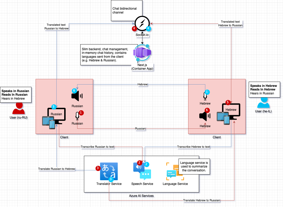 Next-Gen Customer Service: Azure's AI-Powered Speech, Translation and Summarization