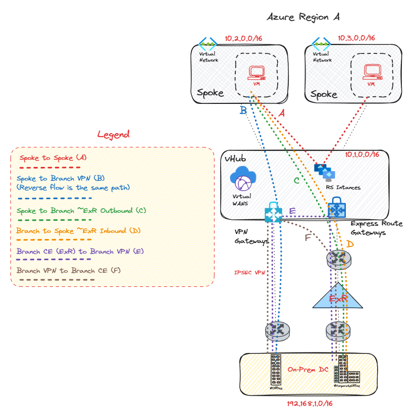 Virtual Wan Traffic Flow Patterns | Microsoft Community Hub