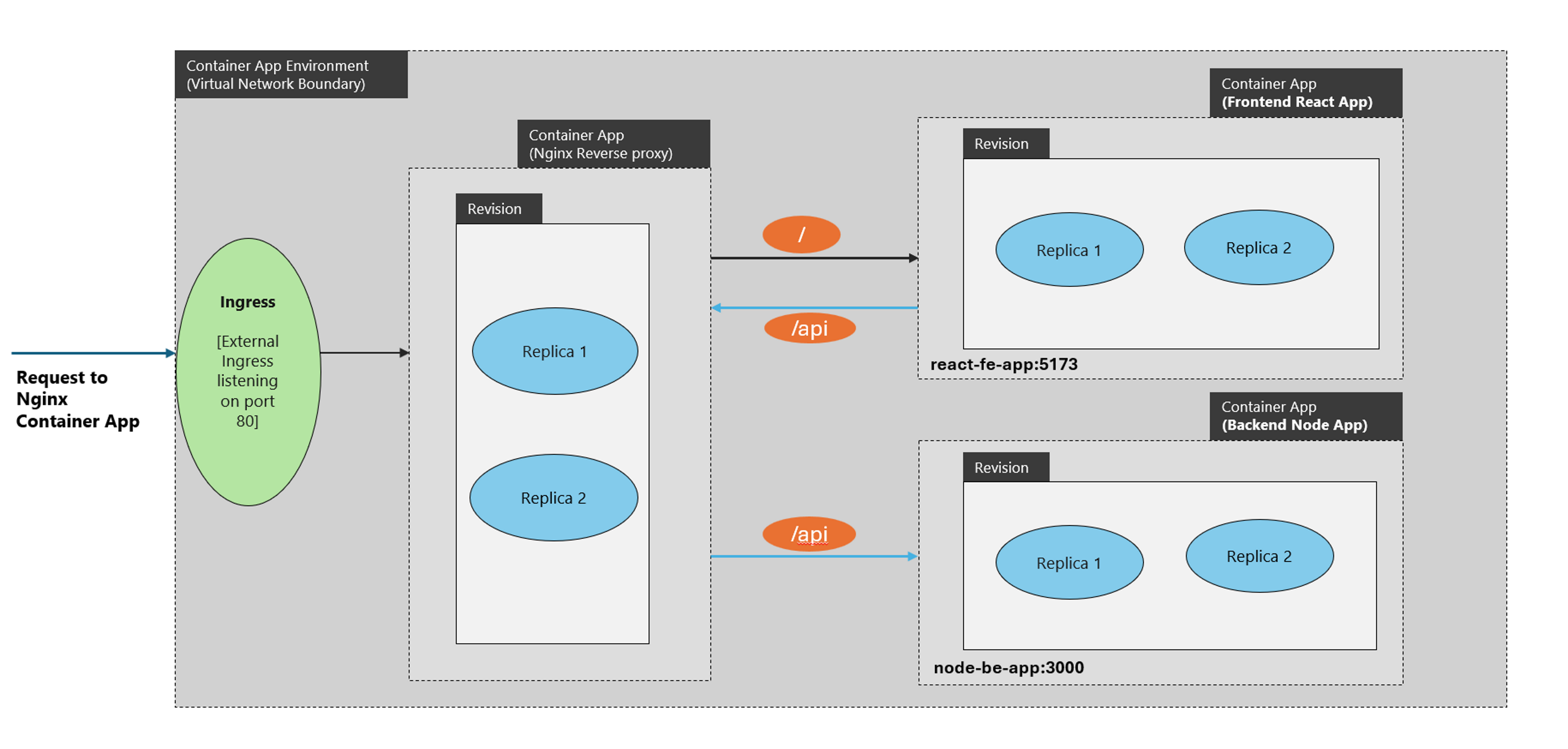 React+Node with Nginx Proxy on Container Apps