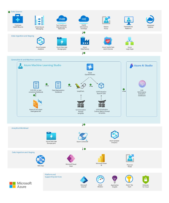 Patient Referral Document Summarization using Azure OpenAI | Microsoft Community Hub