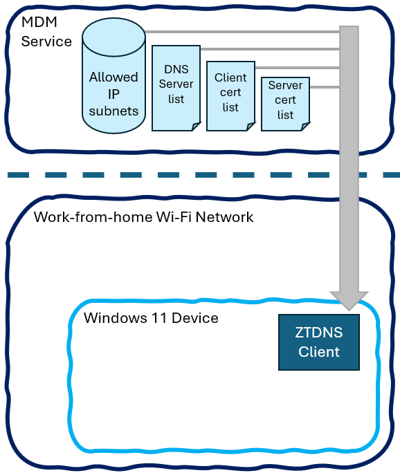 Announcing Zero Trust DNS Private Preview | Microsoft Community Hub