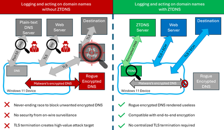 Announcing Zero Trust DNS Private Preview | Microsoft Community Hub