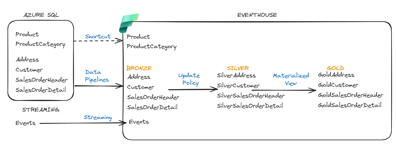 Building a Real-Time medallion architecture using Eventhouse in Microsoft Fabric | Microsoft ...