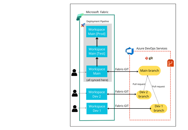 Microsoft Fabric: Integration with ADO Repos and Deployment Pipelines - A Power BI Case Study.