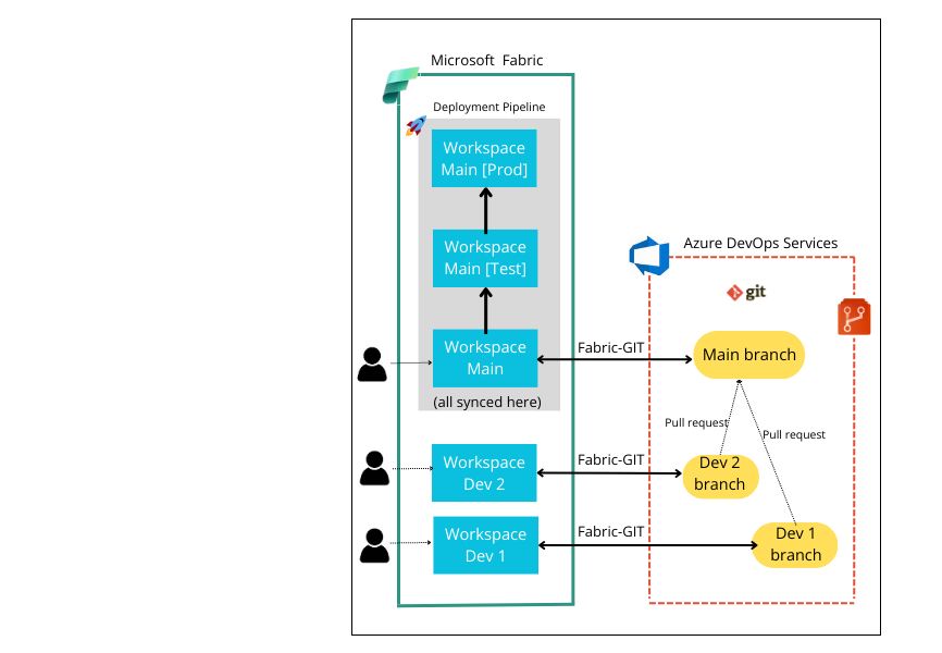 Microsoft Fabric: Integration with ADO Repos and Deployment Pipelines ...