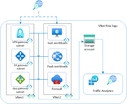 Network traffic observability with virtual network flow logs | Microsoft Community Hub