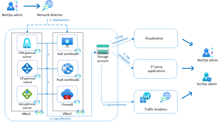 Network traffic observability with virtual network flow logs | Microsoft Community Hub