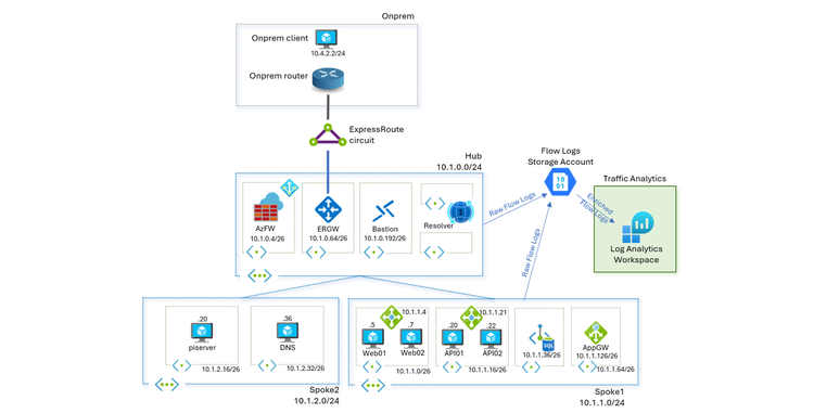 Network traffic observability with virtual network flow logs | Microsoft Community Hub
