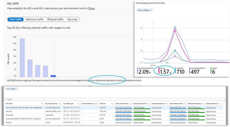 Network traffic observability with virtual network flow logs ...