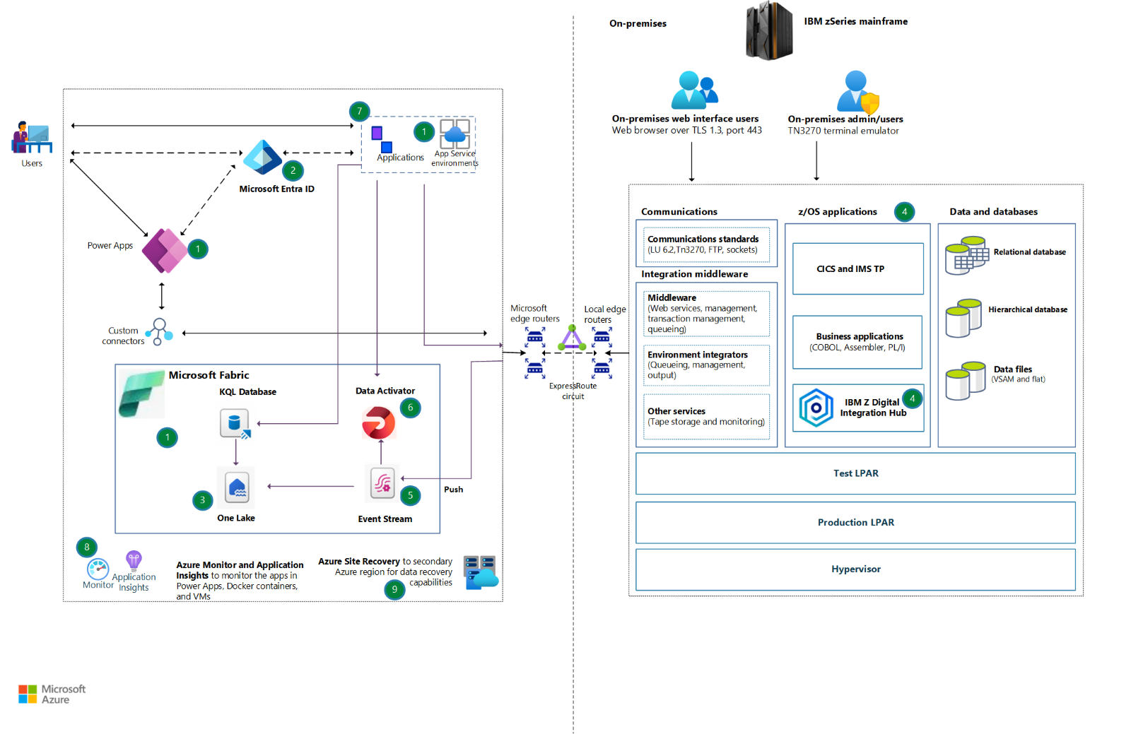 Realtime information sharing between z/OS Applications and Azure ...
