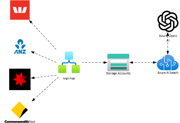 Building Your Own Copilot for Credit Card Selection | Microsoft ...