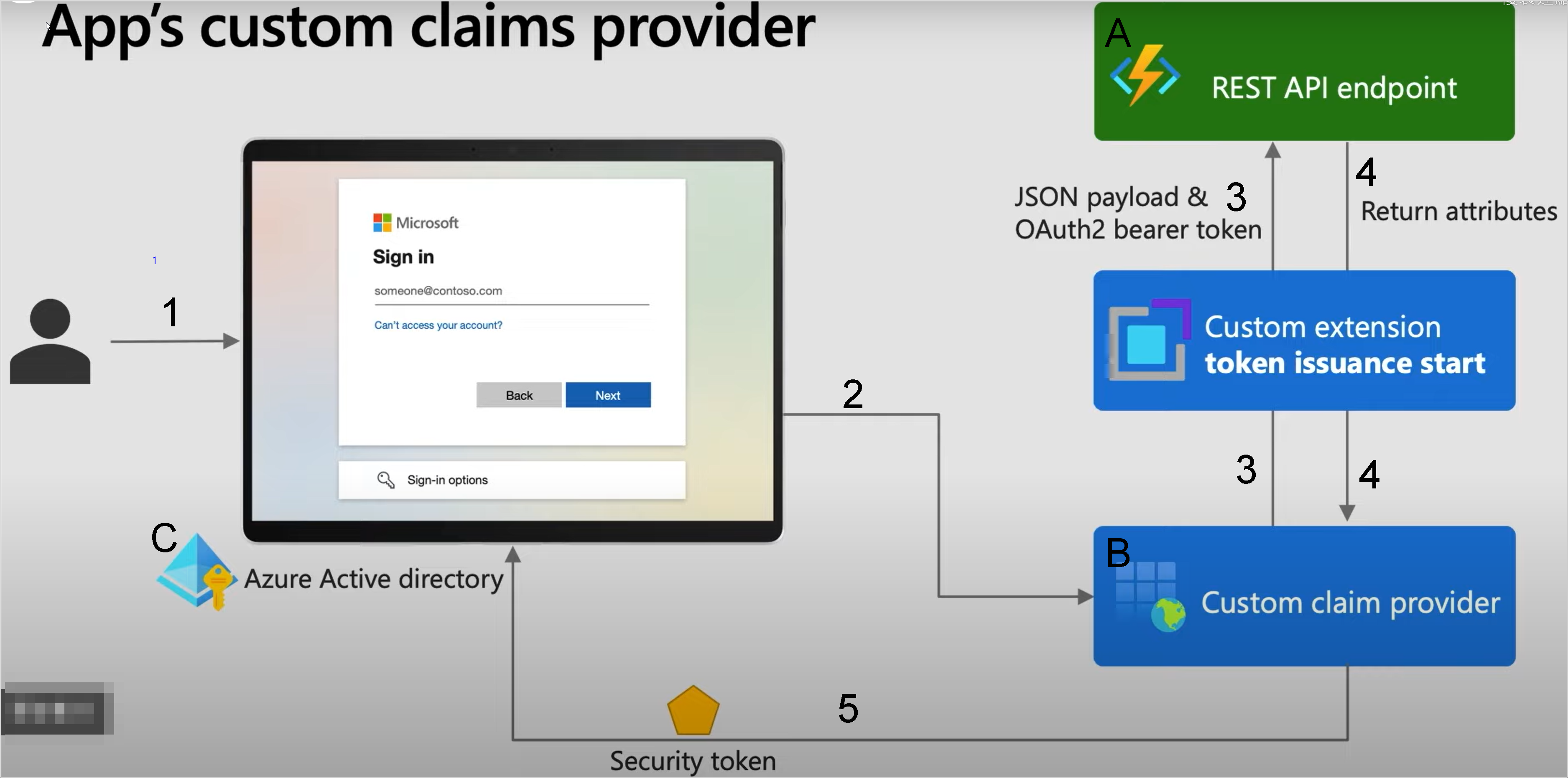 Basic understanding on Microsoft Entra custom claims provider ...