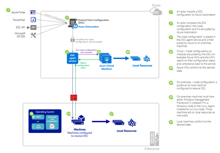 Azure Automation overview | Microsoft Community Hub
