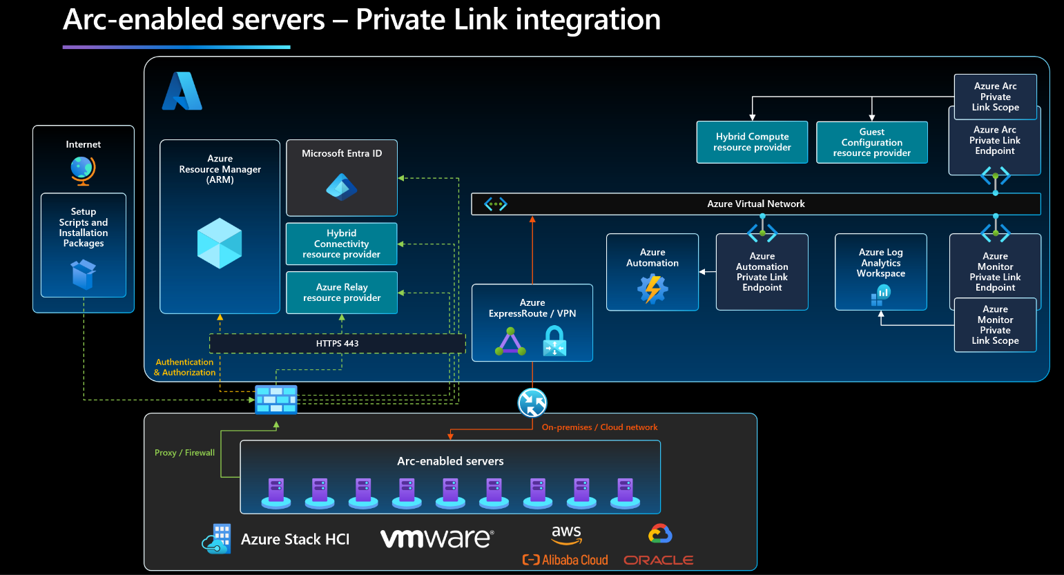 Configurando Azure ARC com Private Link. | Microsoft Community Hub