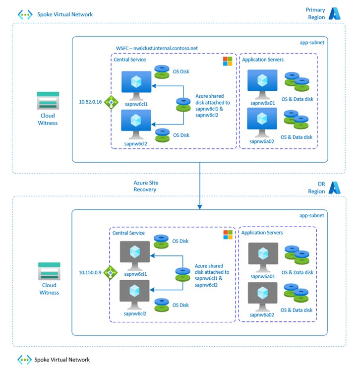Disaster Recovery for SAP NetWeaver HA deployment with Azure Shared Disk on Windows using ASR ...
