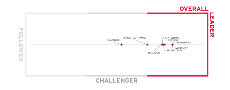 Microsoft named an overall leader in KuppingerCole Leadership Compass ...