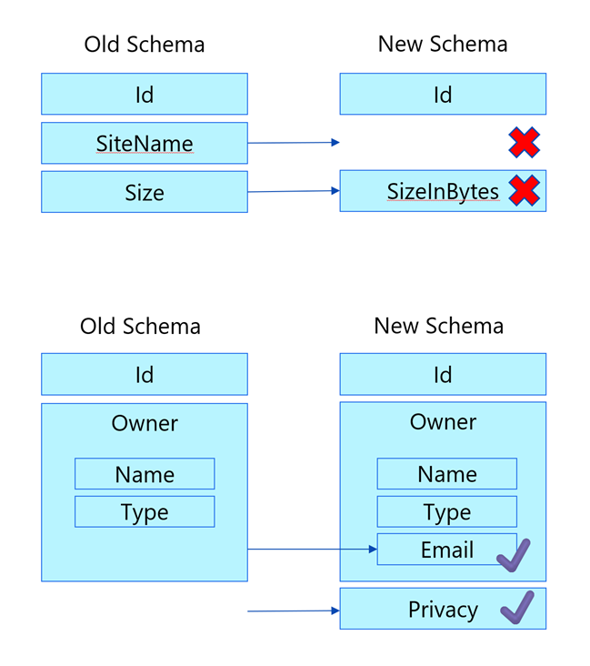 MGDC for SharePoint FAQ: How to deal with schema changes | Microsoft ...