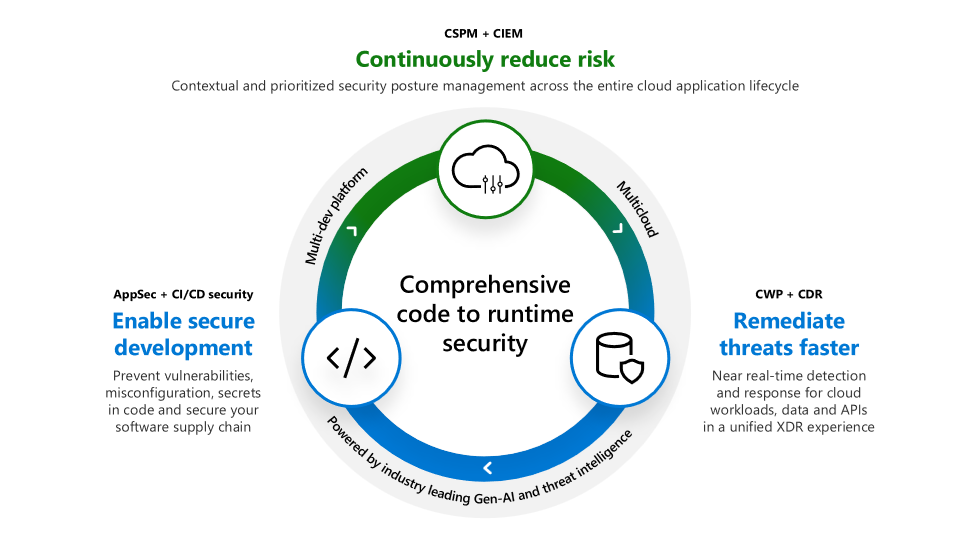 Microsoft CNAPP innovations