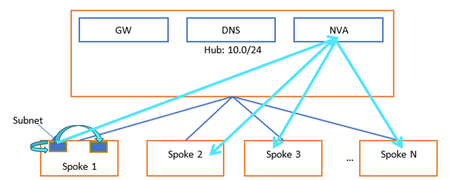 How to Use Azure Virtual Network Manager's UDR Management Feature ...