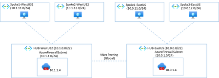 How to Use Azure Virtual Network Manager's UDR Management Feature | Microsoft Community Hub