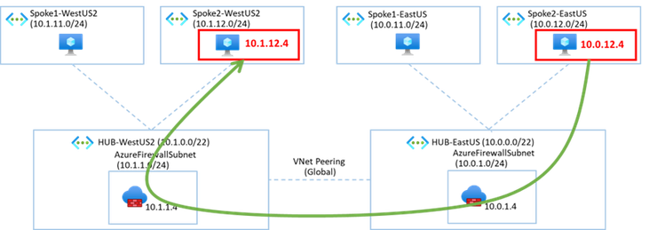How to Use Azure Virtual Network Manager's UDR Management Feature | Microsoft Community Hub