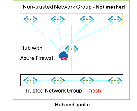 How to Use Azure Virtual Network Manager's UDR Management Feature ...