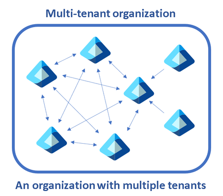 Collaborate across M365 tenants with Entra ID multi-tenant organization ...