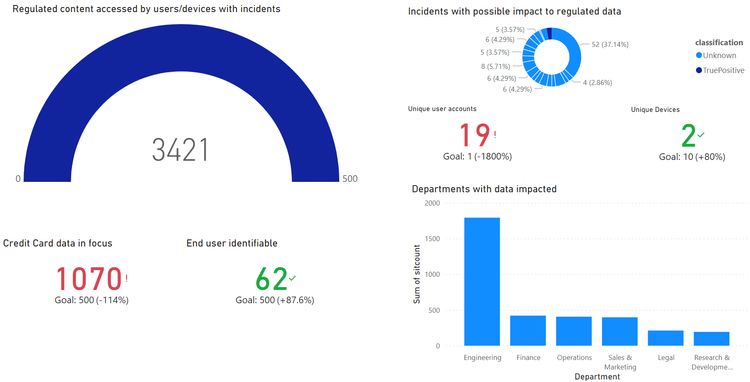 Guided walkthrough of the Microsoft Purview extended report experience ...
