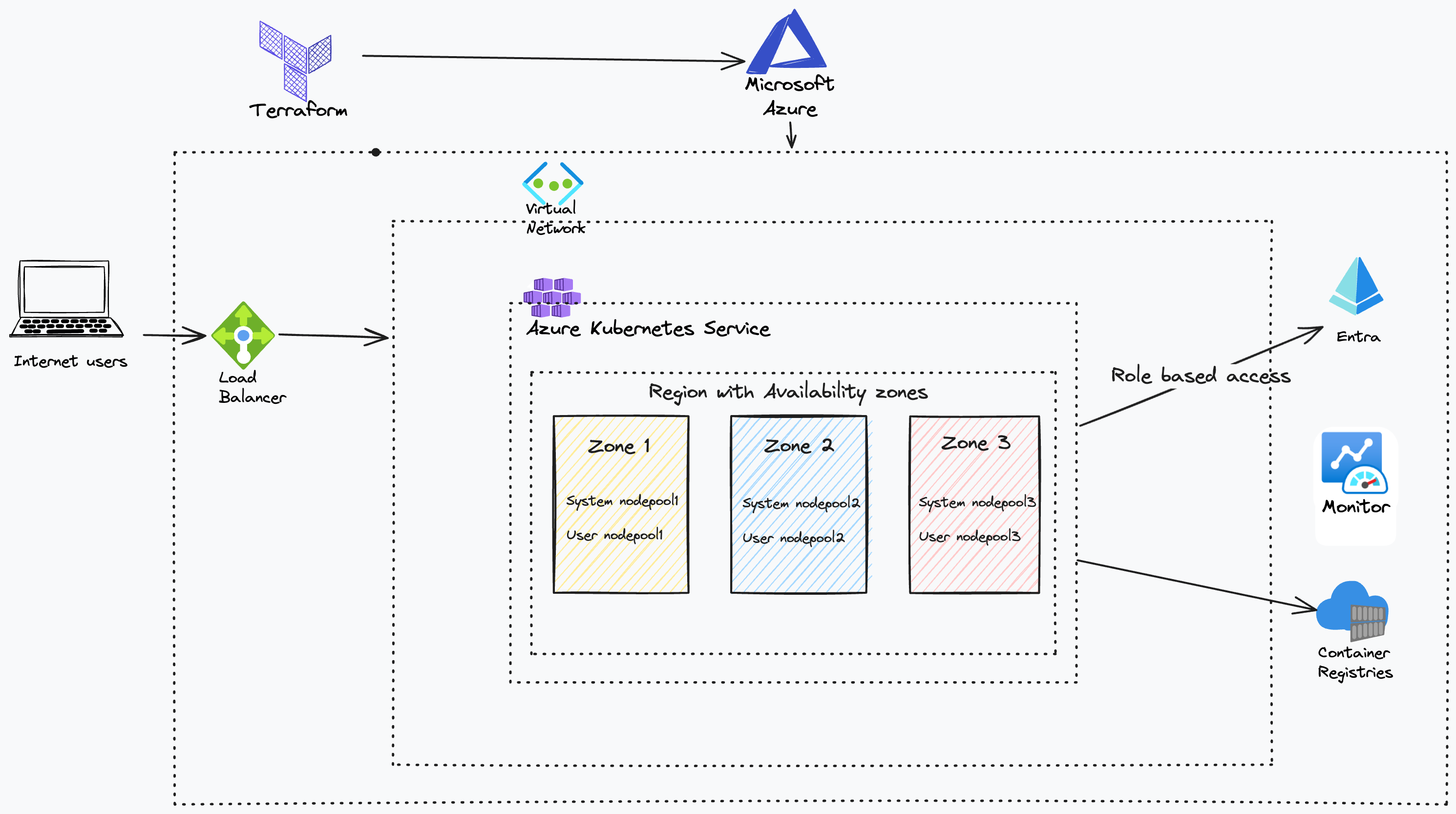 How to deploy a production-ready AKS cluster with Terraform verified module