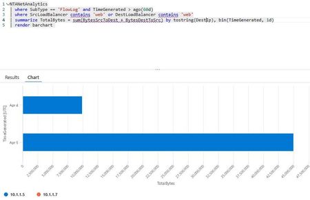 Virtual Network Flow Logs Recipes | Microsoft Community Hub