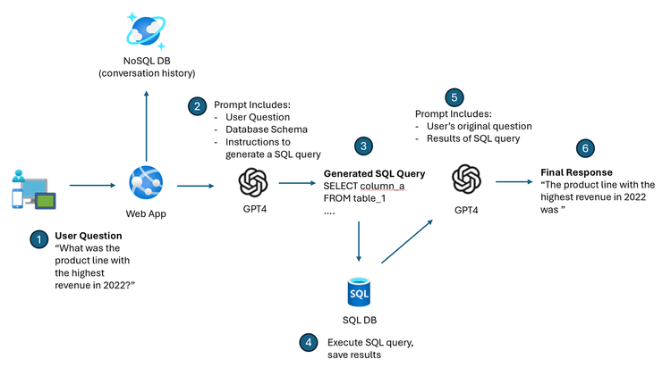 Natural Language to SQL Architecture