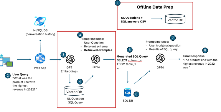 Natural Language to SQL Architecture
