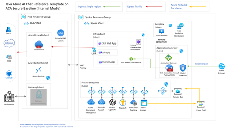 Intelligent app on Azure Container Apps Landing Zone Accelerator | Microsoft Community Hub
