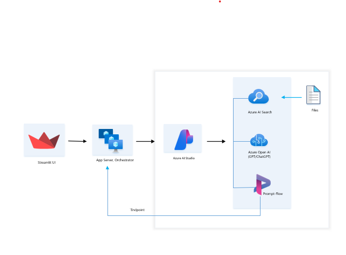 Create your own copilot using Azure Prompt flow and Streamlit
