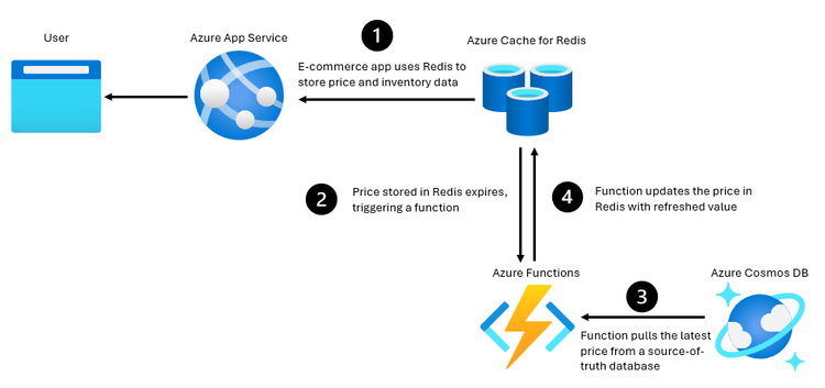 How to Refresh Expired Keys in Redis using Azure Functions | Microsoft Community Hub