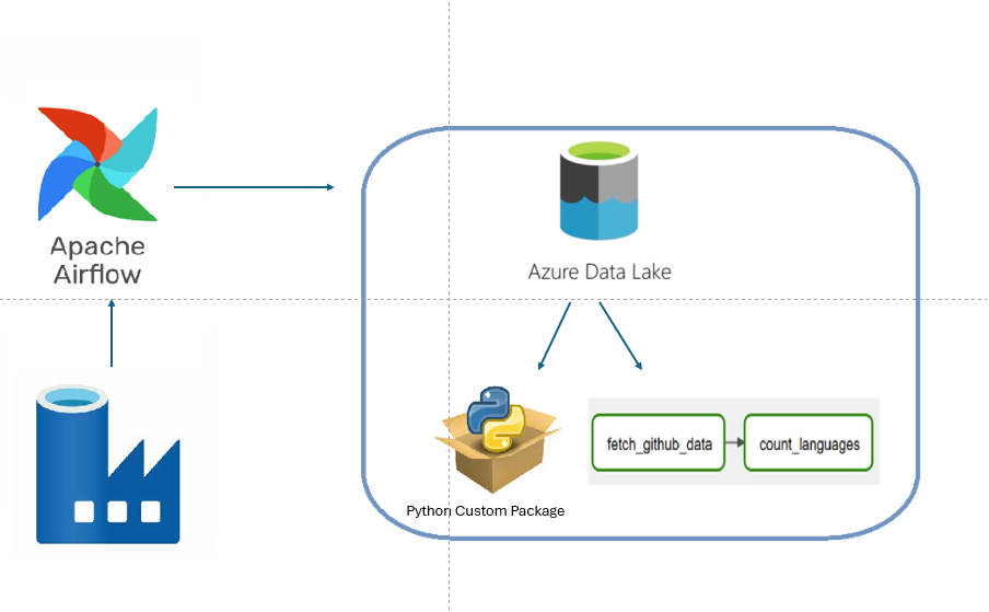 Step By Step Guide Building And Integrating Custom Package In Adf Workflow Orchestration