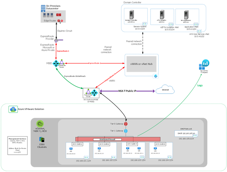 Azure VMware Solution using a public IP down to the NSX-T Edge ...