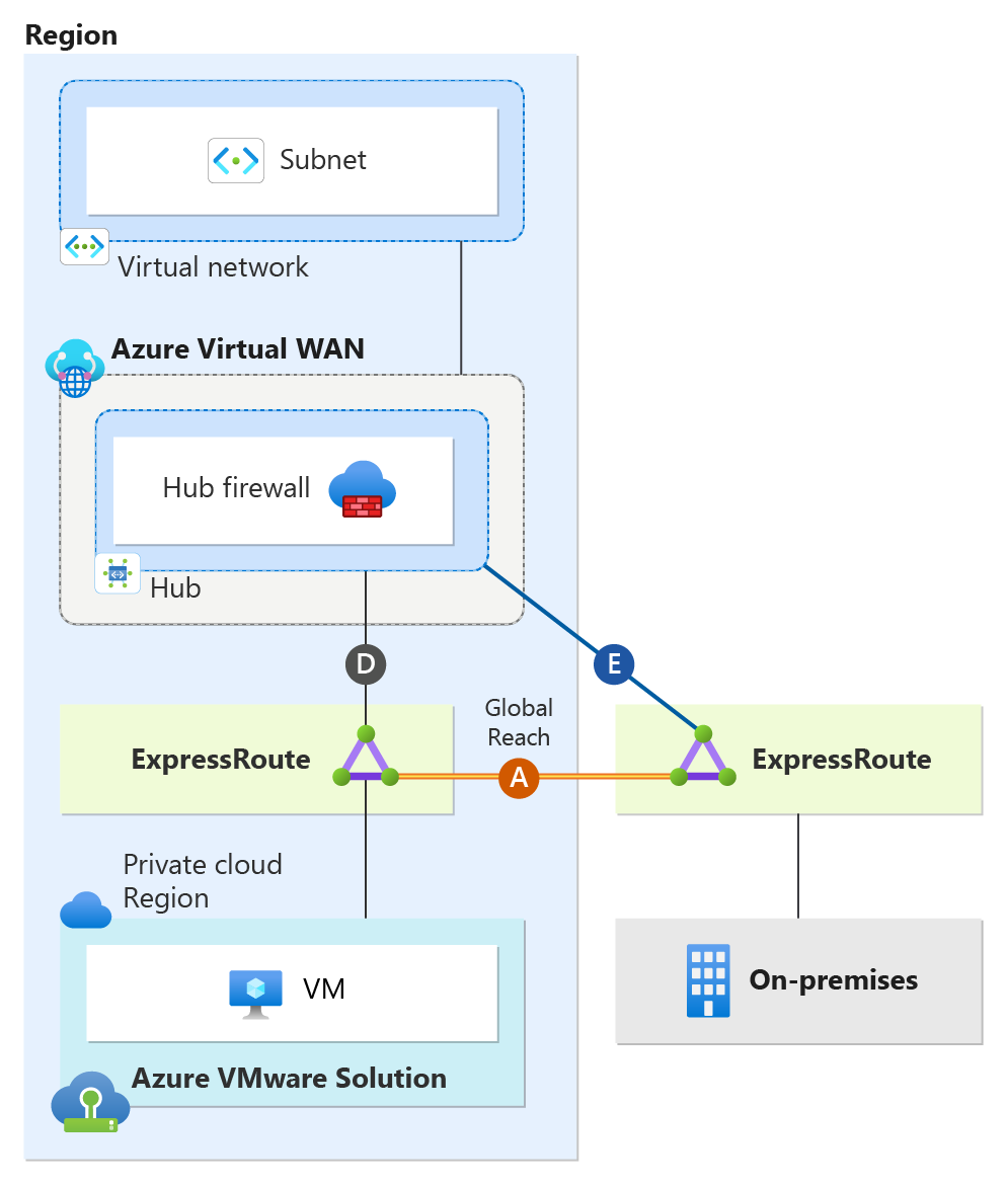 Single-region deployment using Secure Virtual WAN Hub with Routing ...