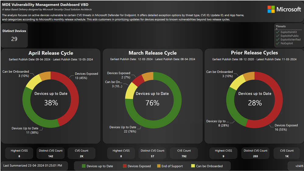 New Blog | Vulnerability Management Dashboard: Microsoft Defender for ...