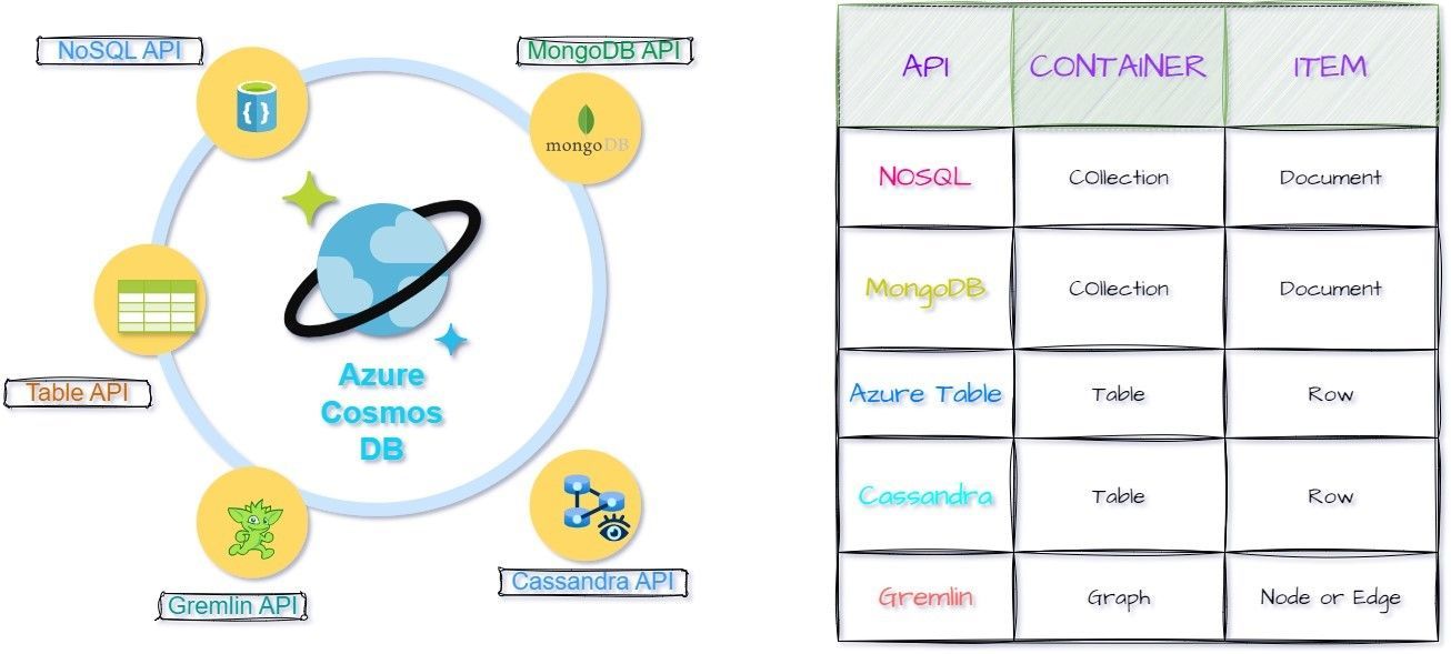 Azure Cosmos DB: The Ultimate NoSQL and Relational Database Solution