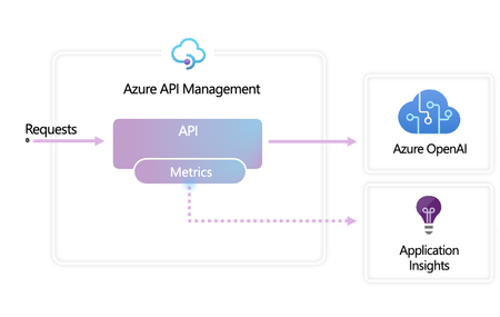 Introducing GenAI Gateway Capabilities in Azure API Management | Microsoft Community Hub