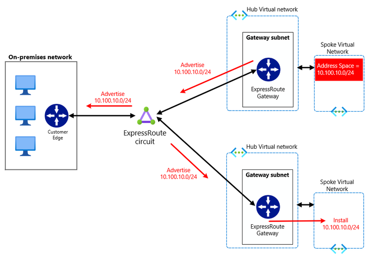 Customisation controls for connectivity between Virtual Networks over ...