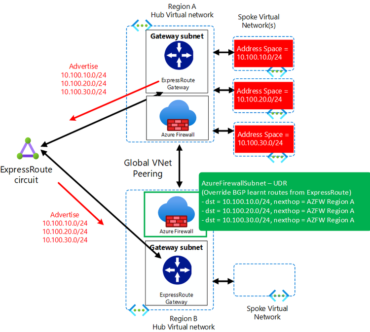 Customisation controls for connectivity between Virtual Networks over ...