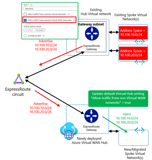 Customisation controls for connectivity between Virtual Networks over ExpressRoute | Microsoft ...