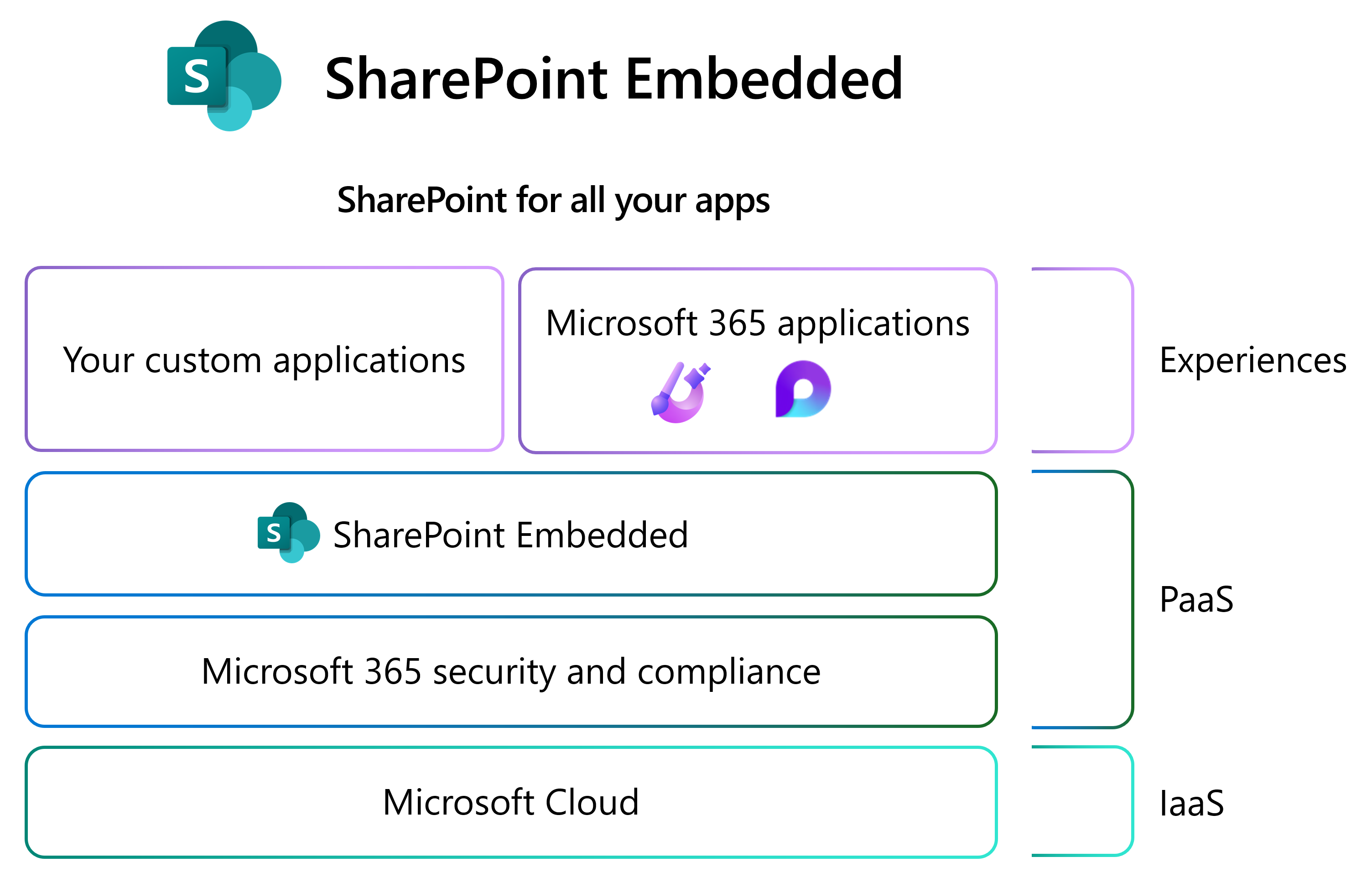 Announcing SharePoint Embedded General Availability | Microsoft Community Hub