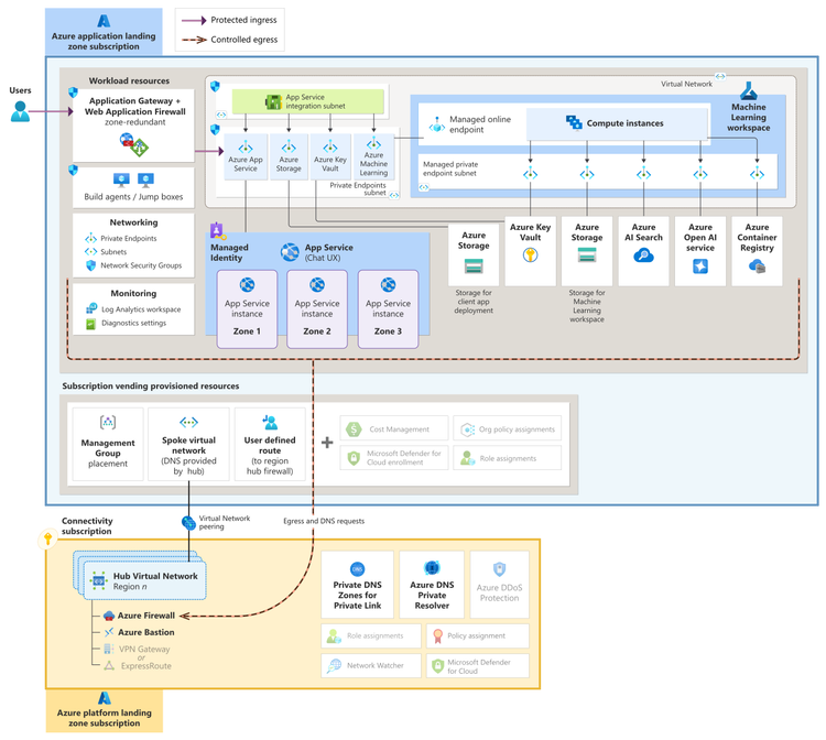 Azure OpenAI chat baseline architecture in an Azure landing zone ...