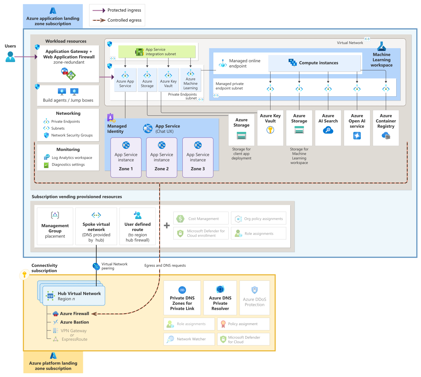 Azure OpenAI chat baseline architecture in an Azure landing zone ...