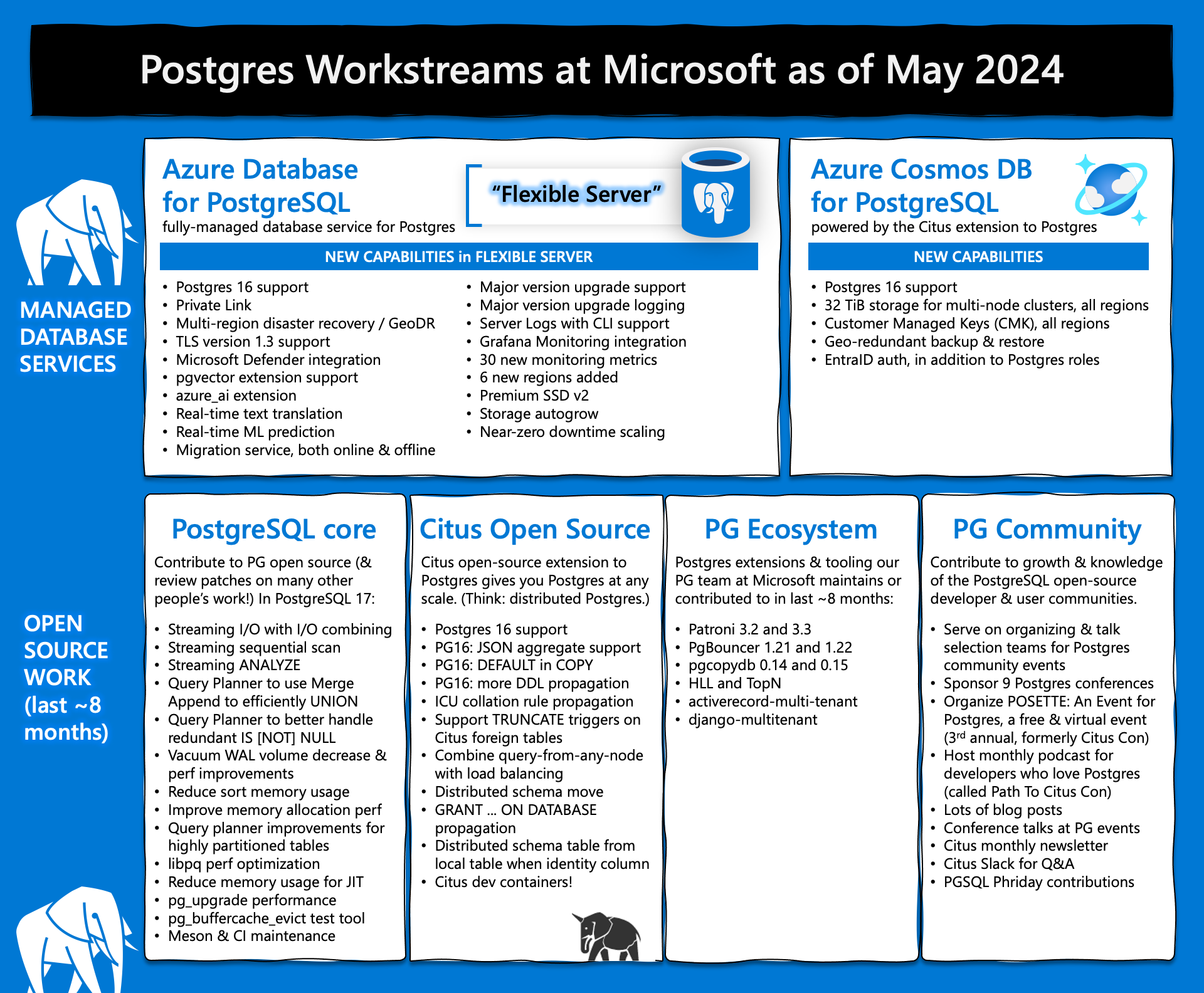 Need feedback on blog post "What's new with Postgres at Microsoft, 2024 edition" | Microsoft ...