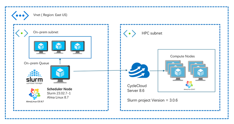 Setting Up Slurm Cloud Bursting Using CycleCloud on Azure | Microsoft Community Hub